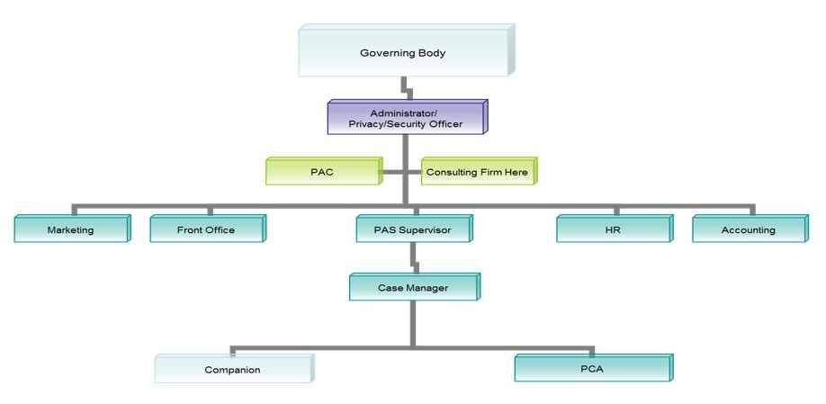 PAS Organization Chart - SquareBiz Docs
