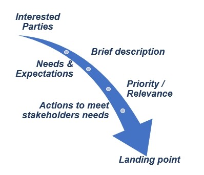 Interested Parties Template per AS 9100 and ISO 9001 - Management Tools