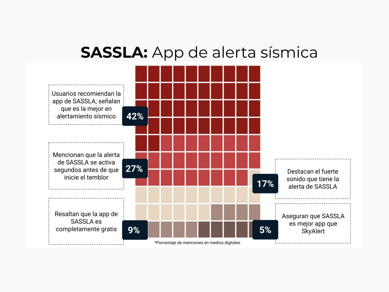 SASSLA: App de alerta sísmica - Nanosphera - Powered by Metrics