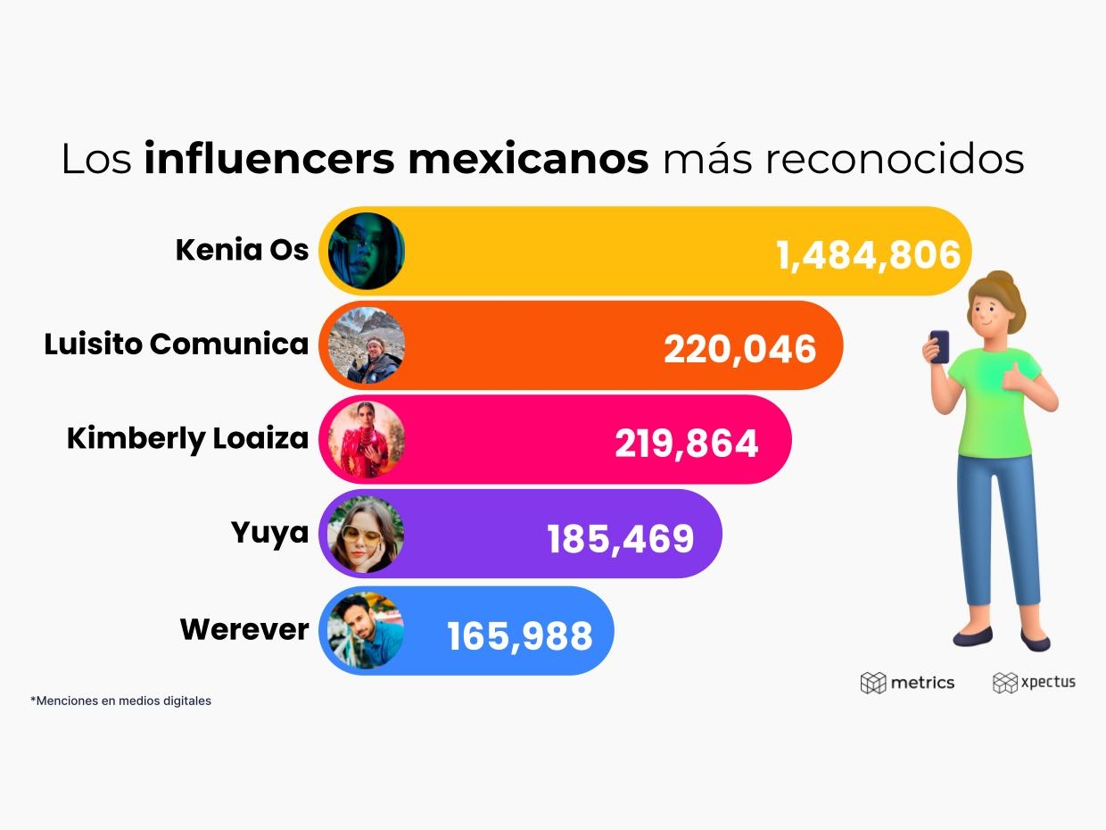 Los influencers mexicanos más reconocidos - Nanosphera - Powered by Metrics