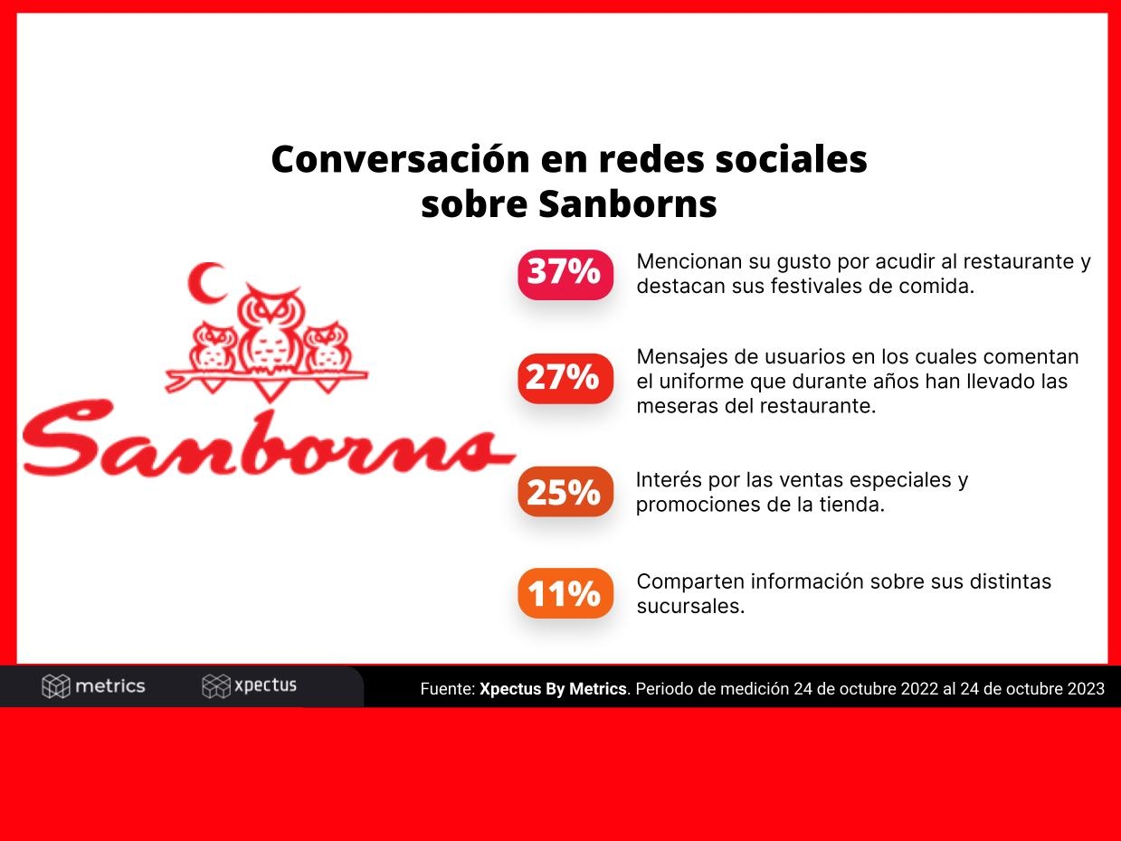 Conversación en redes sociales sobre Sanborns - Nanosphera - Powered by ...