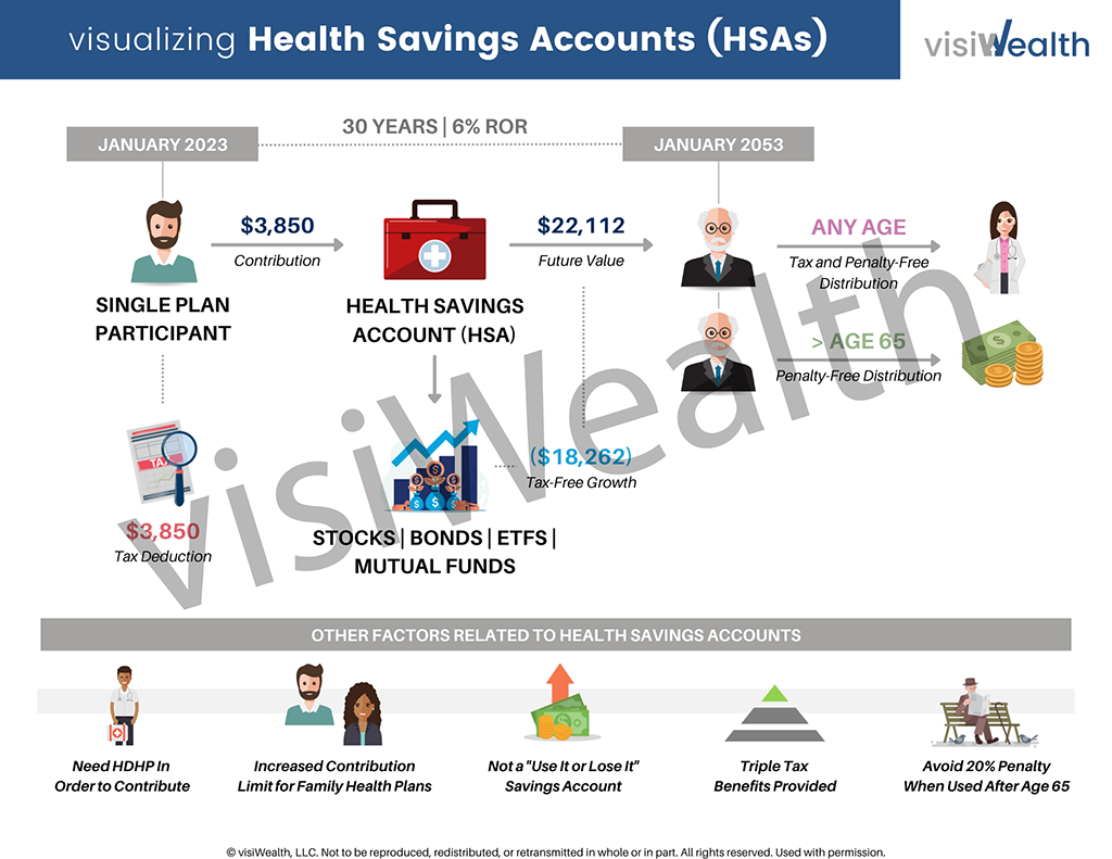 Retirement Planning - visiWealth